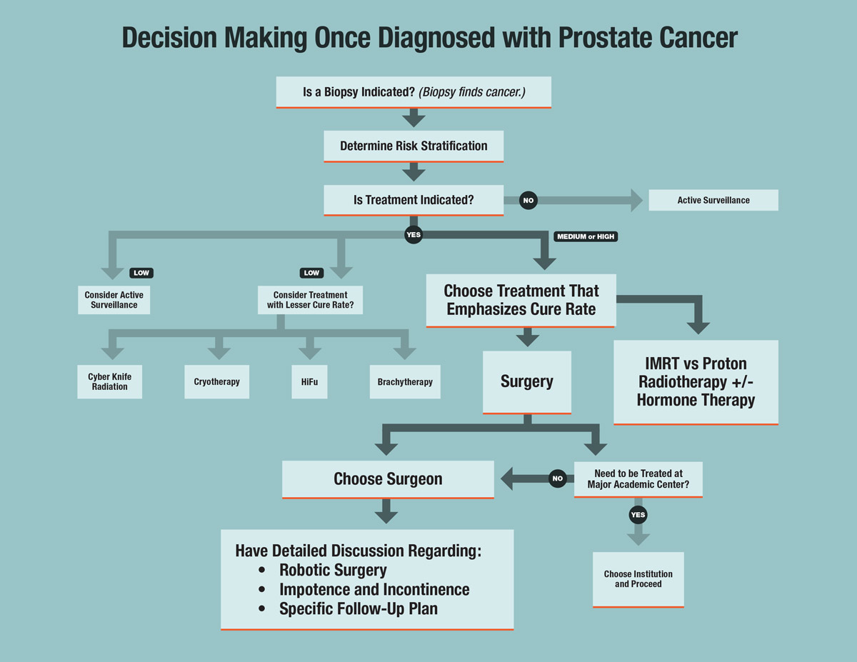 Prostate Cancer Overview, Symptoms, Diagnosis & Treatment